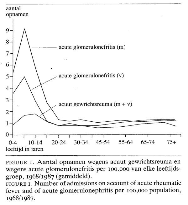 Acuut reuma en acute glomerulonefritis; huidige klinische incidentie en ...