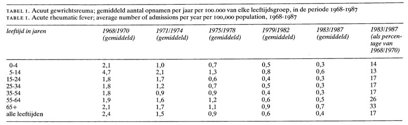 Acuut reuma en acute glomerulonefritis; huidige klinische incidentie en ...