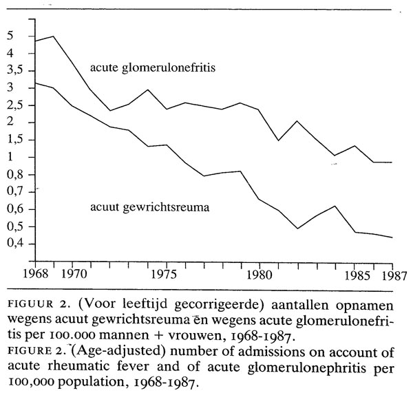 Acuut reuma en acute glomerulonefritis; huidige klinische incidentie en ...
