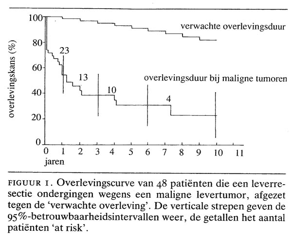 Partiële hepatectomie wegens benigne of maligne leveraandoeningen ...