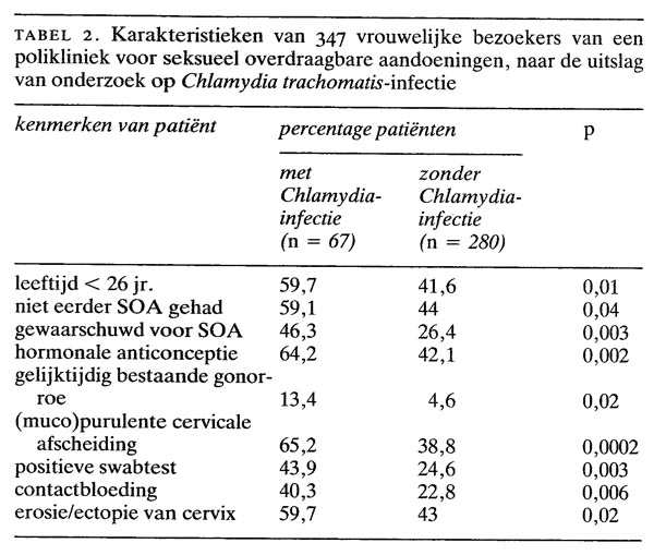 Vóórkomen en risicofactoren van infectie met Chlamydia trachomatis bij ...