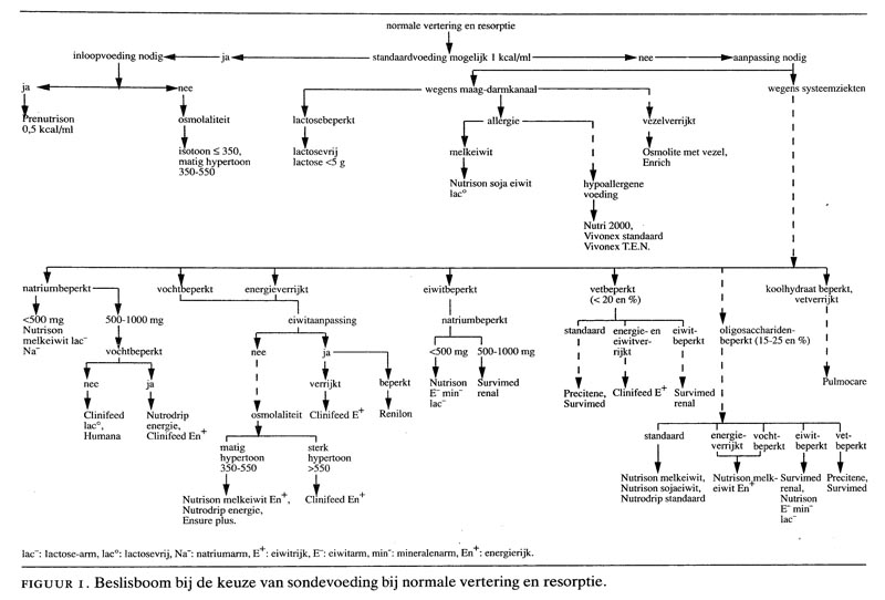 Sondevoeding en keuzebeleid | Nederlands Tijdschrift voor Geneeskunde