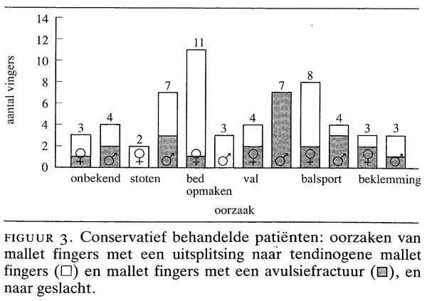 De behandeling van de mallet finger: Stack-spalk of tenodermodese | NTVG