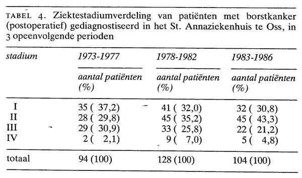 Een overzicht van de epidemiologie van borstkanker in Nederland ...