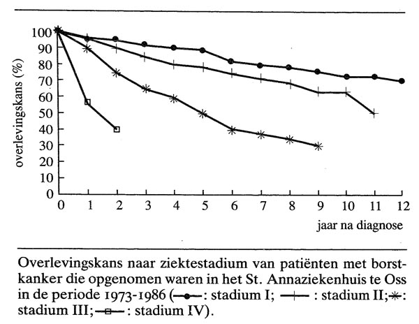 Een overzicht van de epidemiologie van borstkanker in Nederland ...