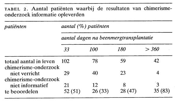 Chimerismepatroon na allogene beenmergtransplantatie; een retrospectief ...