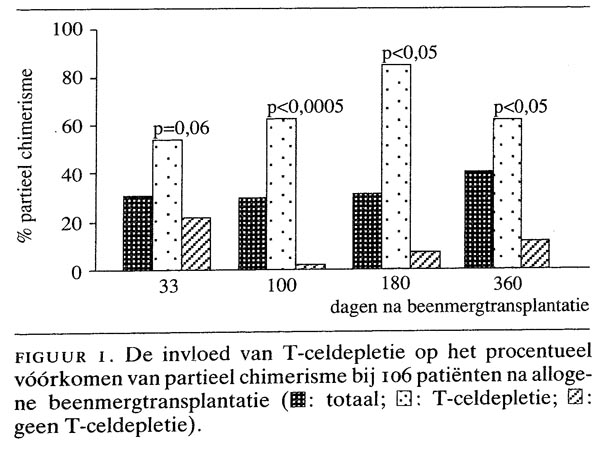 Chimerismepatroon na allogene beenmergtransplantatie; een retrospectief ...