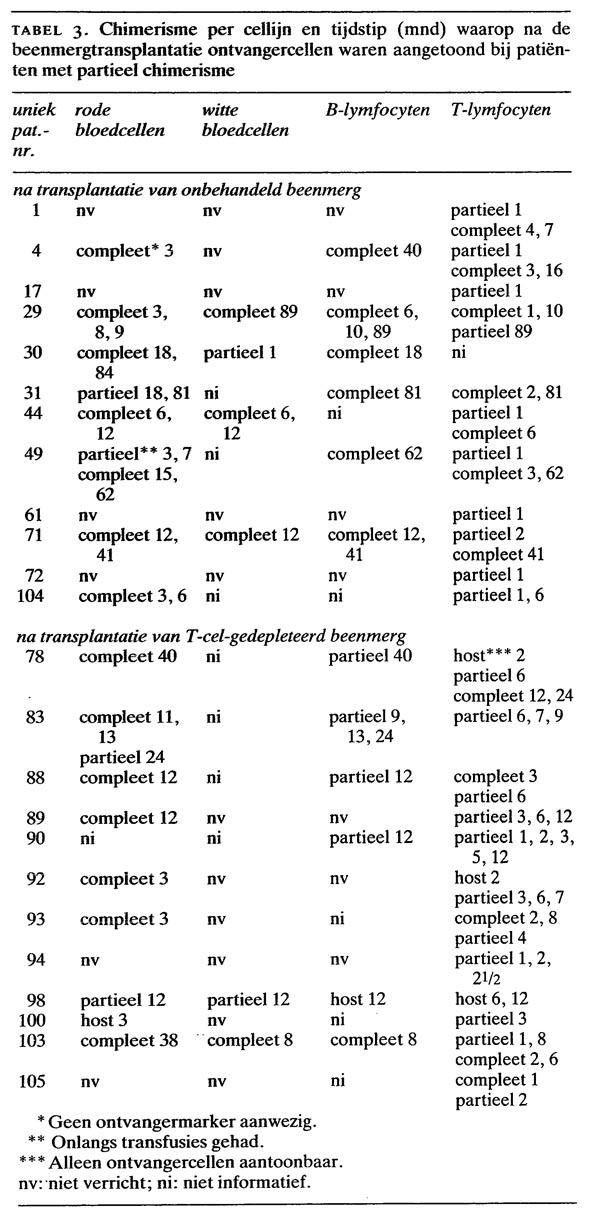 Chimerismepatroon na allogene beenmergtransplantatie; een retrospectief ...