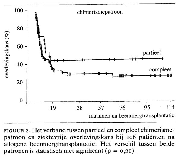 Chimerismepatroon na allogene beenmergtransplantatie; een retrospectief ...