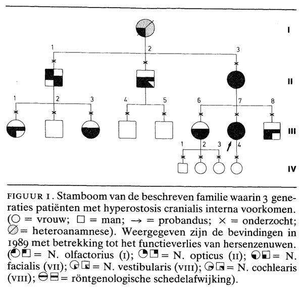 Hyperostosis cranialis interna; een nieuw syndroom met autosomaal ...