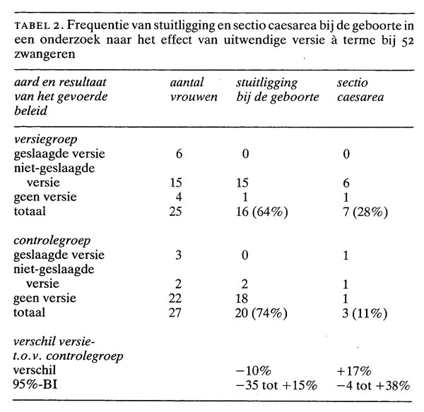 Het nut van uitwendige versie bij stuitligging à terme | Nederlands ...