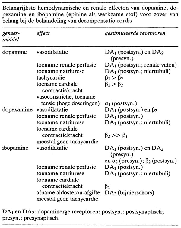 Dopamine en dopaminerge farmaca als therapeutica bij decompensatio ...