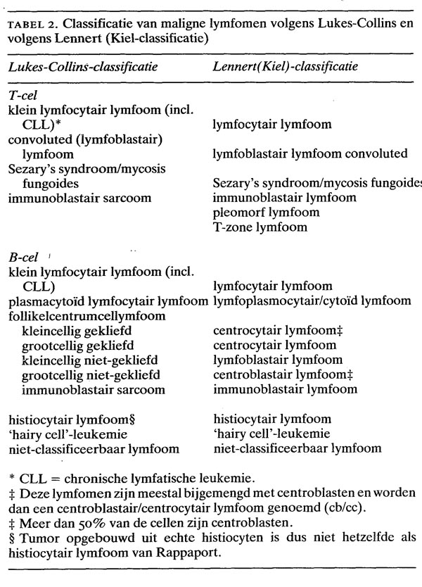 De classificatie van de non-Hodgkin-lymfomen; overwegingen bij de ...