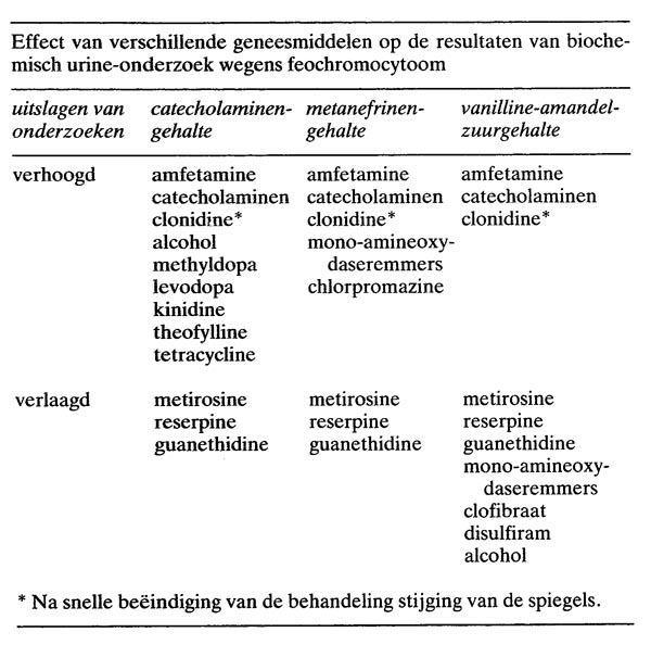 Het feochromocytoom; huidige opvattingen over diagnostiek en therapie ...