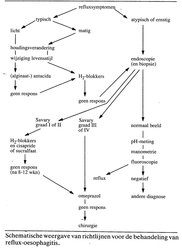 De behandeling van gastro-oesofageale refluxziekte | NTVG