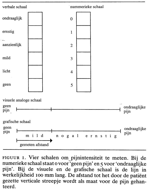 Pijnmeting in de klinische praktijk | NTvG