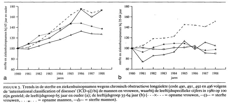 Trends in de frequentie van ziekenhuisopname wegens astma en chronisch ...