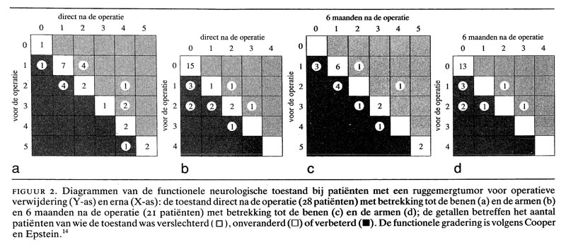 Resectie als behandeling van spinale intramedullaire tumoren ...