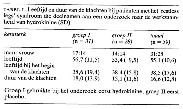 Geen verschil in werkzaamheid tussen hydrokinine en placebo bij het ...