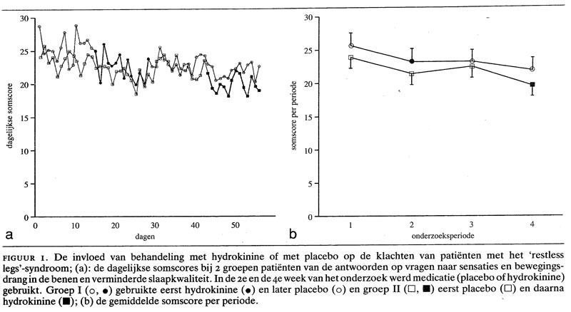 Geen verschil in werkzaamheid tussen hydrokinine en placebo bij het ...