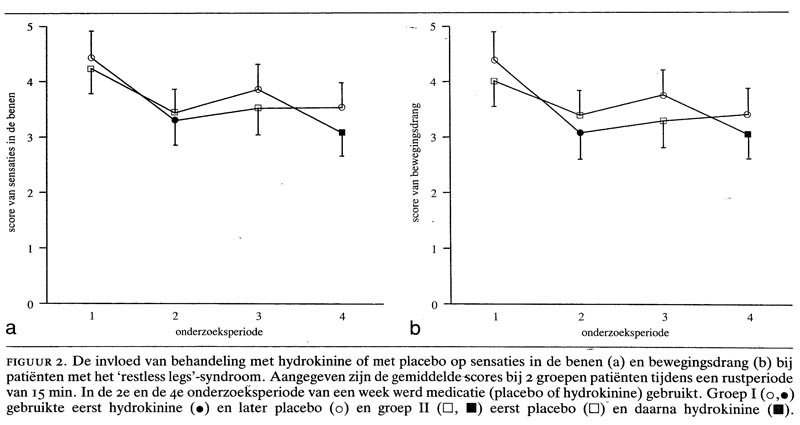 Geen verschil in werkzaamheid tussen hydrokinine en placebo bij het ...