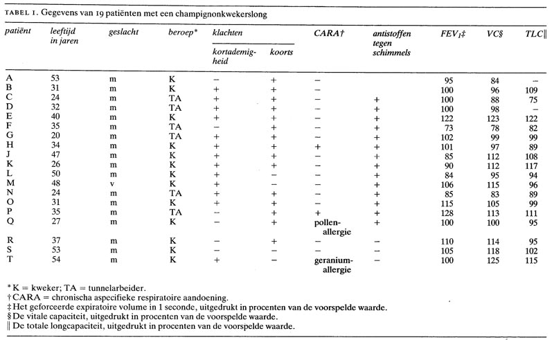 Champignonkwekerslong; klinische diagnostiek en behandeling ...