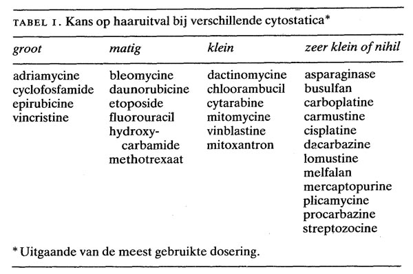 Haaruitval door cytostatica | NTvG