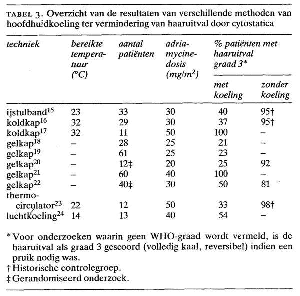Haaruitval door cytostatica | NTvG