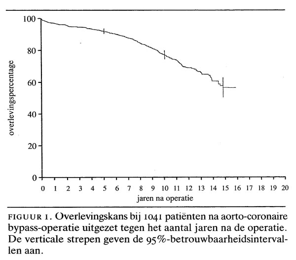 Overleving 11 jaar na een aorto-coronaire bypass-operatie | NTVG