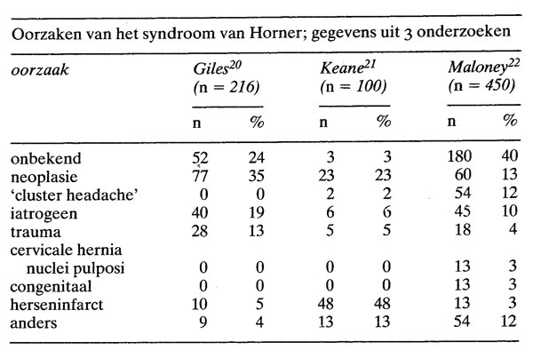 Het syndroom van Horner: kunnen we er een oogje bij dichtknijpen ...