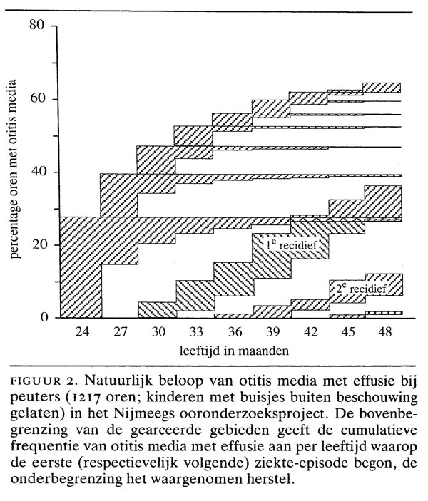 Het spontane beloop van otitis media met effusie bij peuters | NTvG