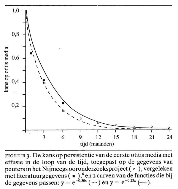 Het spontane beloop van otitis media met effusie bij peuters | NTvG