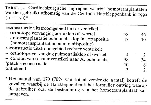 Een centrale hartkleppenbank voor transplantatie van humane hartkleppen ...