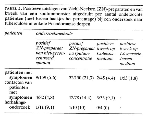 Een tuberculoseproject in Ecuador | Nederlands Tijdschrift voor Geneeskunde