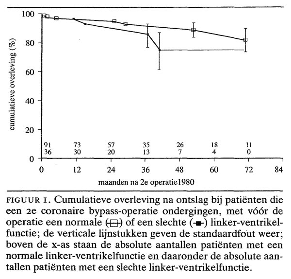 De resultaten van een 2e coronaire bypass-operatie bij 200 patiënten | NTVG