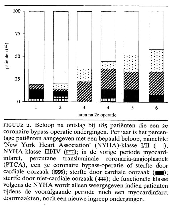 De resultaten van een 2e coronaire bypass-operatie bij 200 patiënten | NTVG