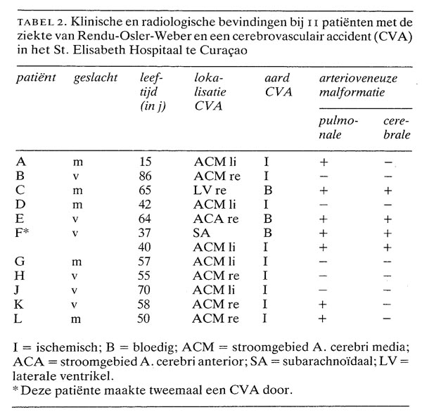 Cerebrovasculaire accidenten op jonge leeftijd bij de ziekte van Rendu ...