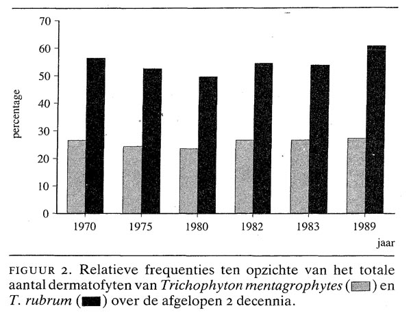 Verschuivingen in het soortenspectrum van mycosen in Nederland in het ...