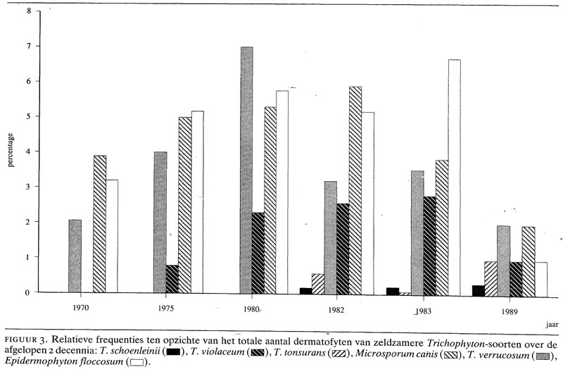 Verschuivingen in het soortenspectrum van mycosen in Nederland in het ...