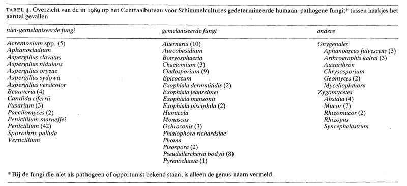 Verschuivingen in het soortenspectrum van mycosen in Nederland in het ...