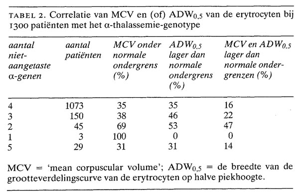 Moleculair-genetisch onderzoek bij [alpha]-thalassemie in Nederland ...