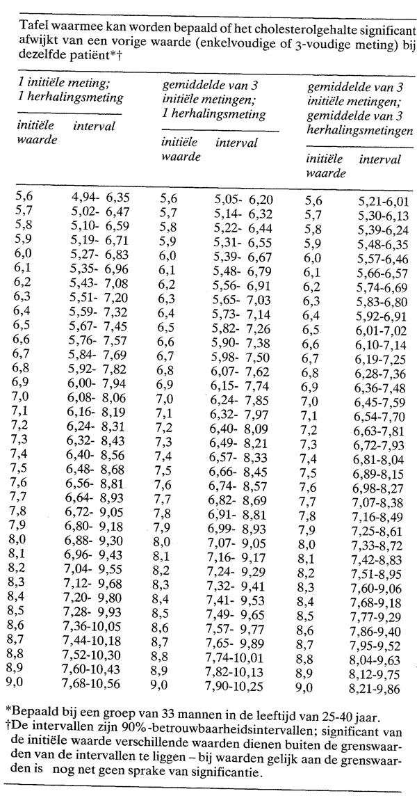 Schommeling van het serumcholesterolgehalte bij één persoon: wat is de ...