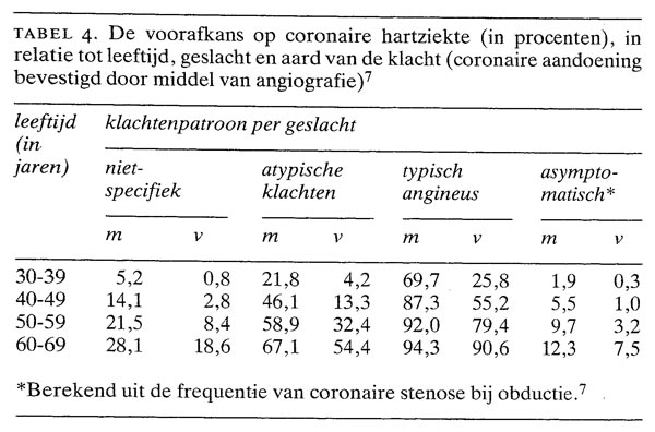Het functioneren van een inspannings-elektrocardiografische service ...