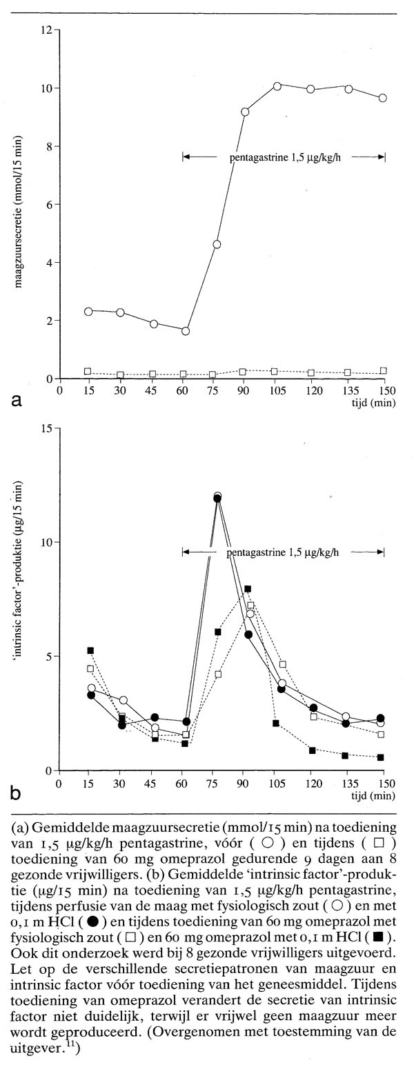 Fysiologie en pathofysiologie van de 'intrinsic factor'-secretie en de ...