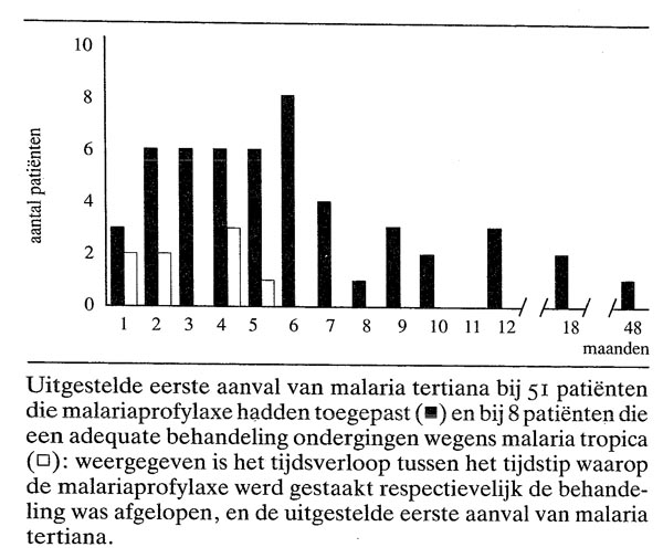 Het fenomeen van de uitgestelde eerste aanval van malaria tertiana | NTvG