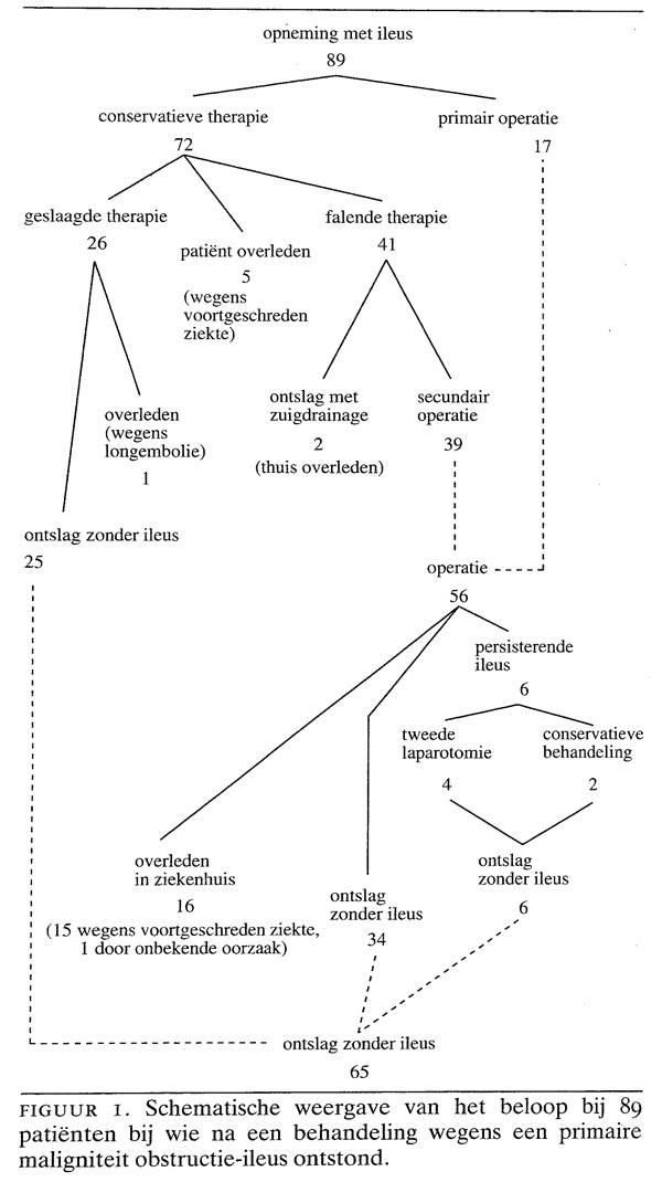 Behandeling van obstructie-ileus zinvol bij patiënten met een ...
