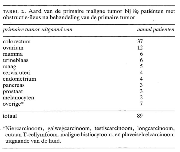 Behandeling van obstructie-ileus zinvol bij patiënten met een ...