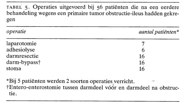 Behandeling van obstructie-ileus zinvol bij patiënten met een ...