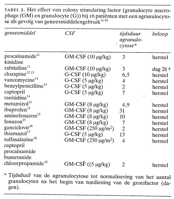 Hematopoëtische groeifactoren als ondersteunende behandeling bij ...