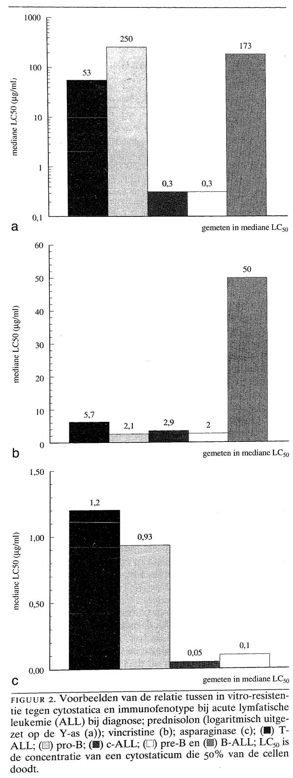 Klinische relevantie van resistentie tegen cytostatica bij kinderen met ...